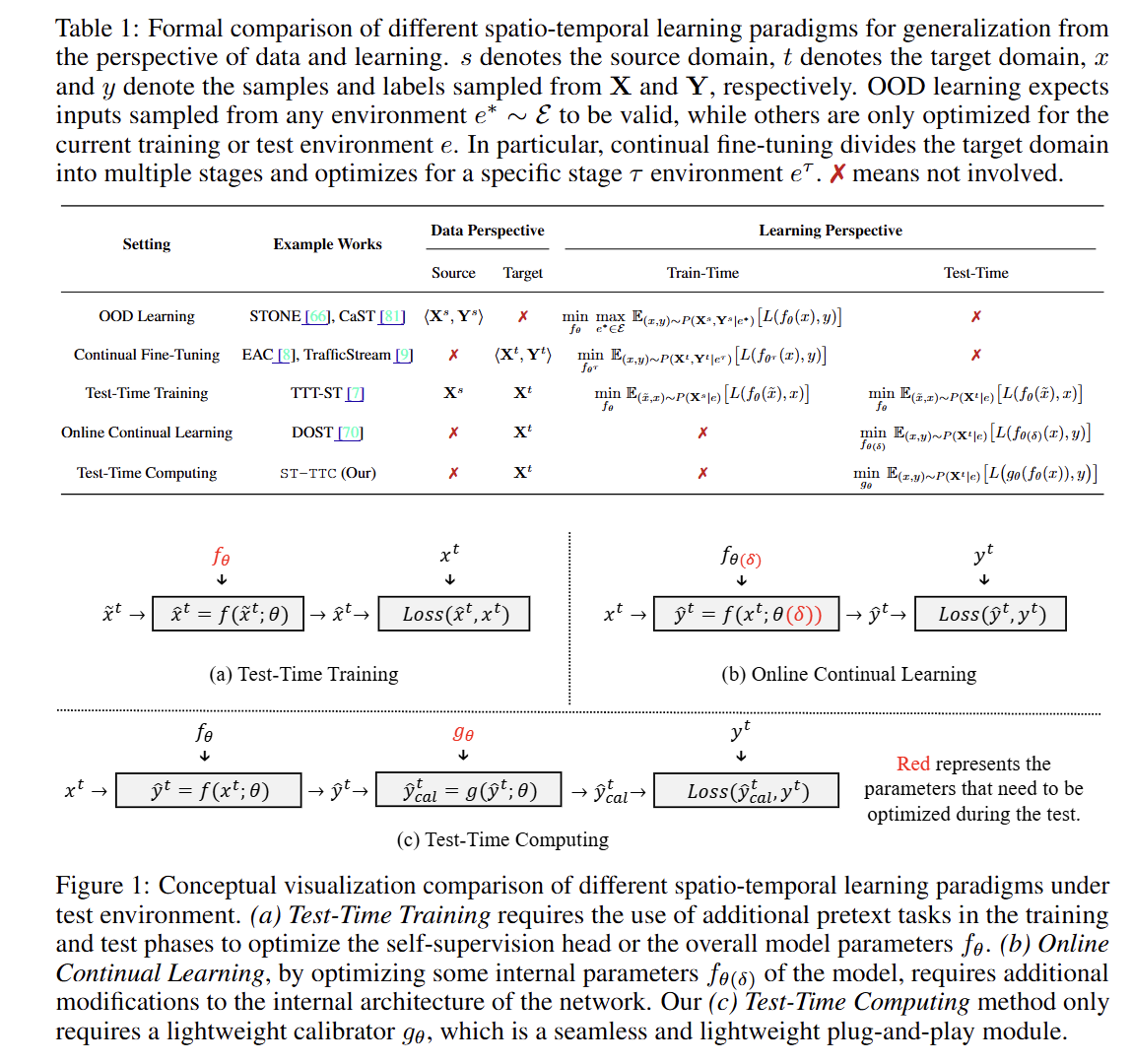 NeurIPS 2025 | 时空数据(Spatial-temporal)论文总结-CSDN博客