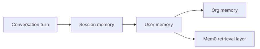 第 16 篇 Dify 记忆 & mem0 插件实战_dify mem0-CSDN博客