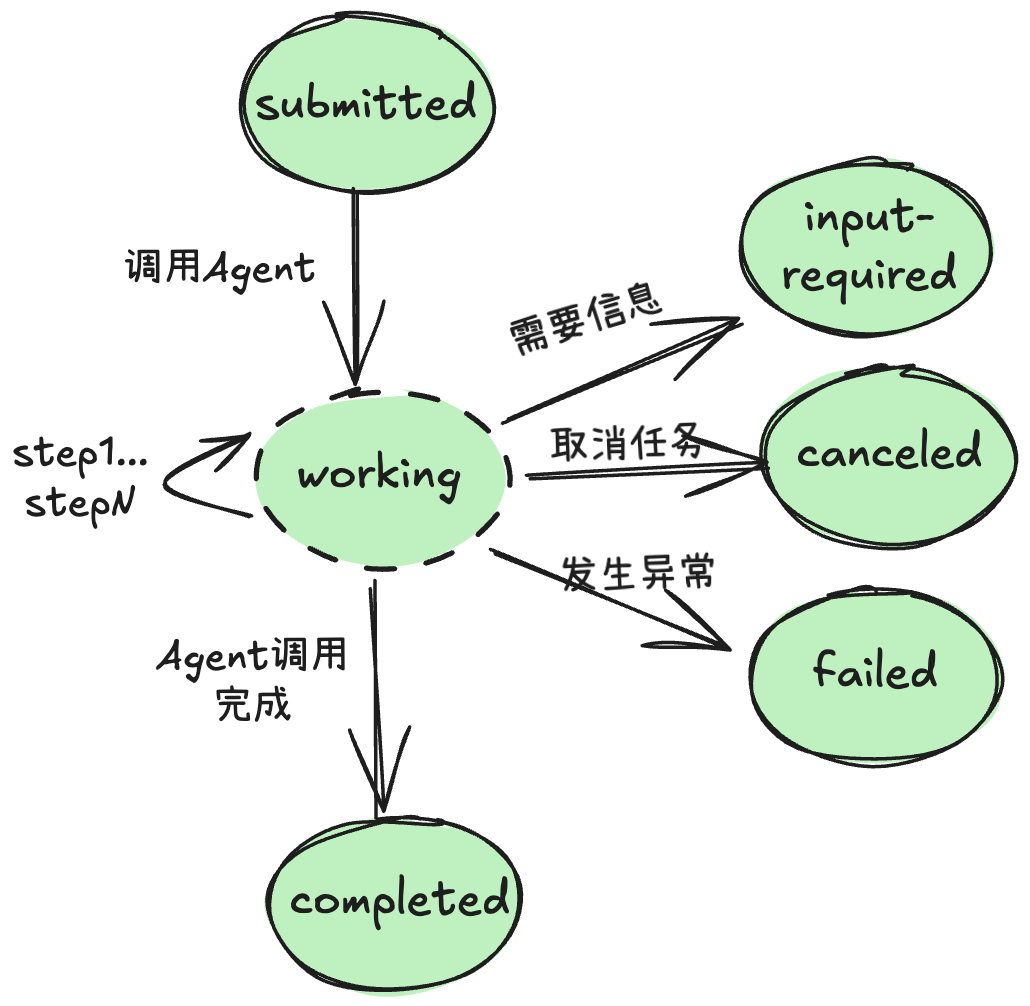 A2A SDK深度体验：一步步教你构建“服务化”的Agent系统，实现智能交互新高度！_langgraph a2a-CSDN博客
