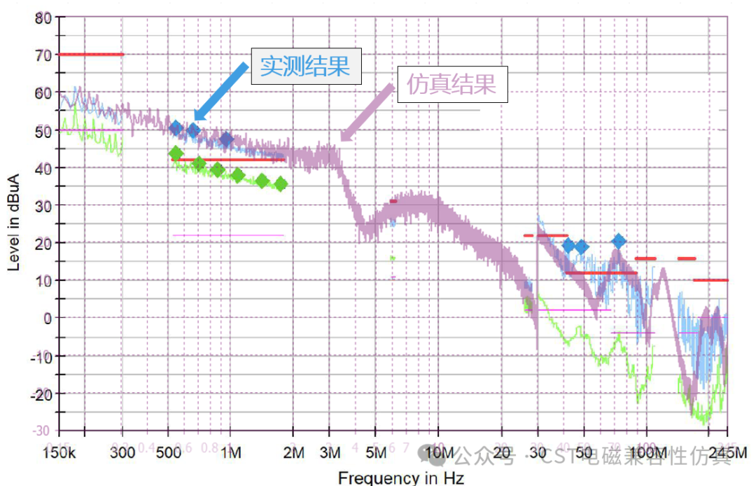 CST EMC传导发射电流法仿真，我是如何实现(文末附仿测对比)_传导发射-电流法-CSDN博客
