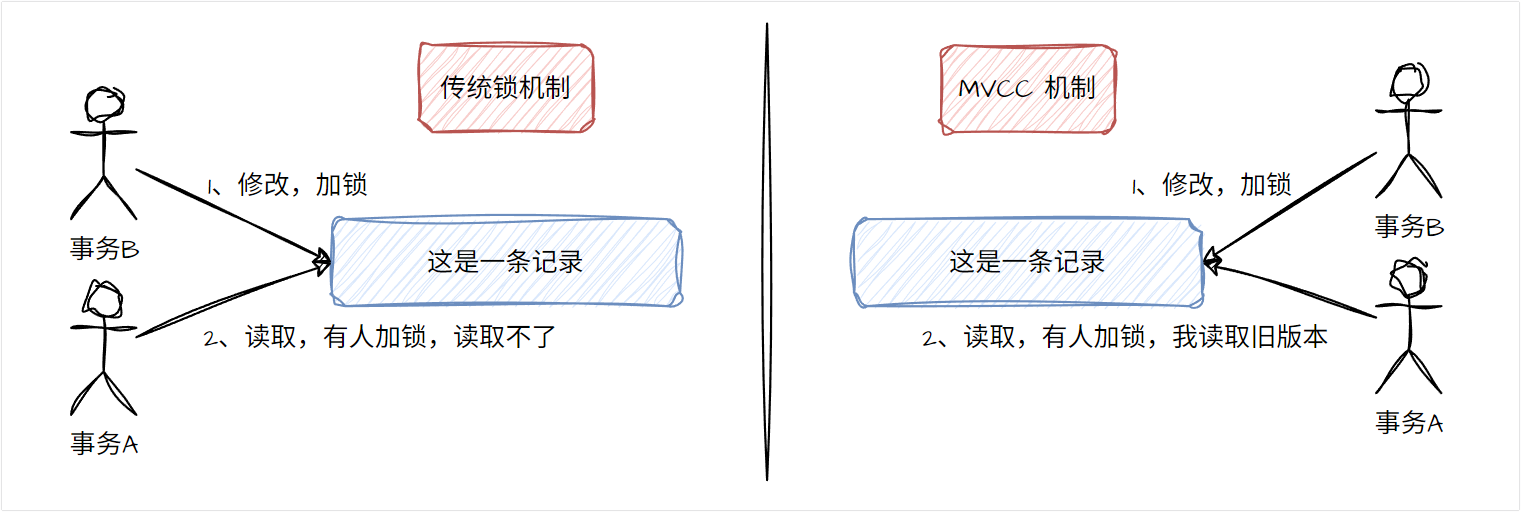 MySQL MVCC 原理_mysql mvcc的原理-CSDN博客