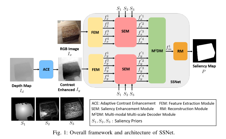 显著目标检测（SOD）SSNet: Saliency Prior and State Space Model-based Network for Salient Object ...