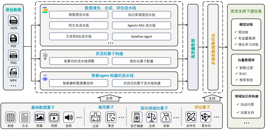 一文了解 DataFlow：提升 AI 大模型核心竞争力之开源利器-CSDN博客