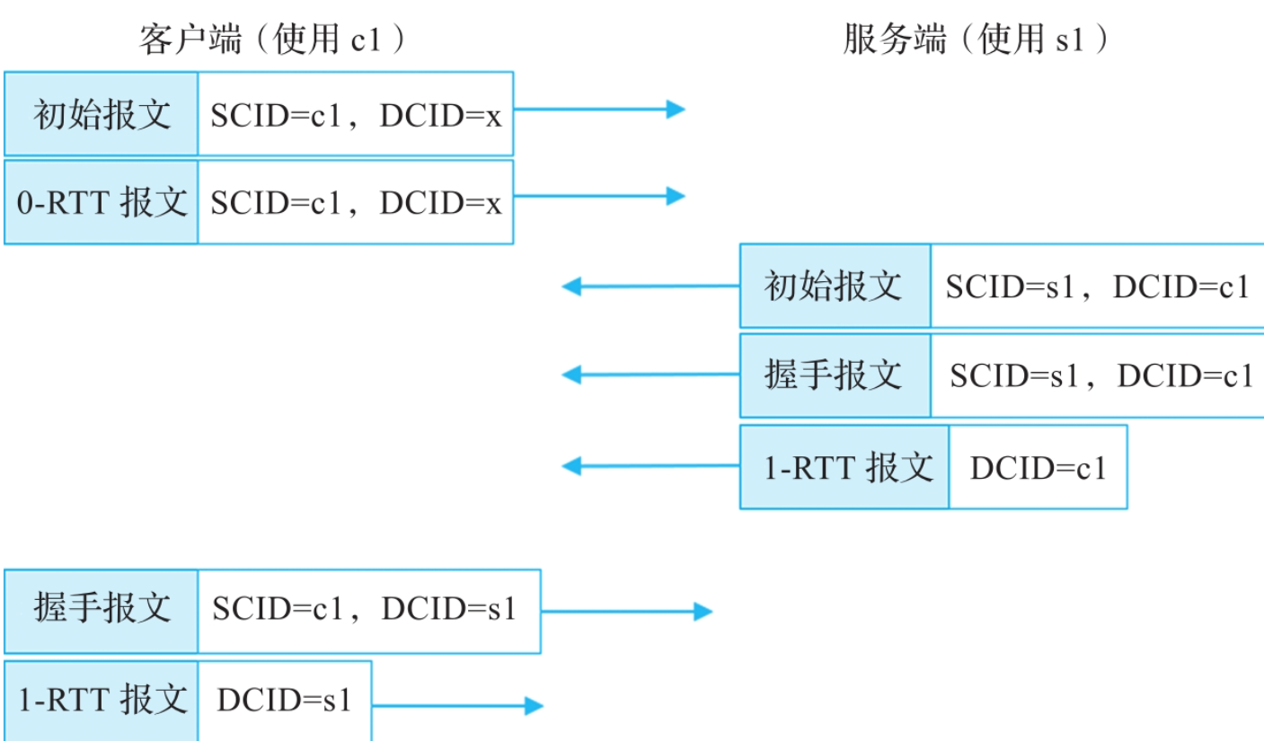 【quic协议】quic介绍及部分ns3-quic源码解析_quic协议源码-CSDN博客