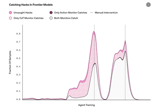 刚刚，OpenAI发布CoT监控，增强AI Agent自主能力-CSDN博客