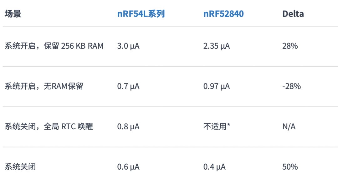 nRF54L系列的MCU改进-CSDN博客