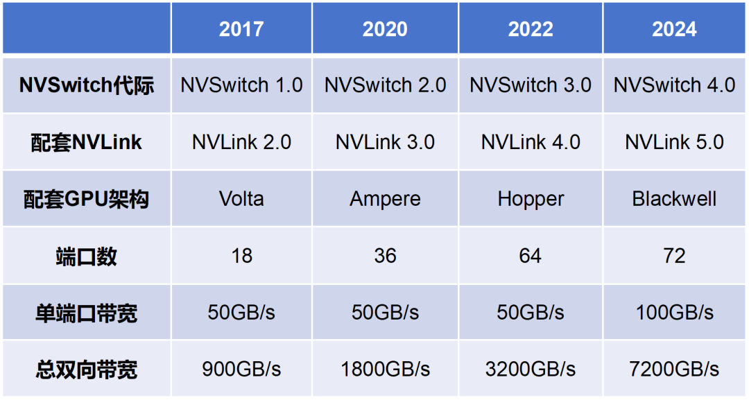 一文看懂英伟达的NVLink技术-CSDN博客