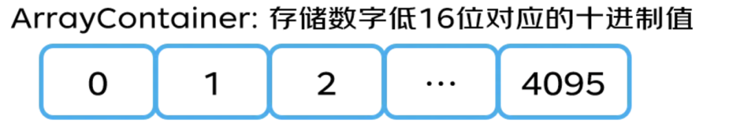 压缩位图——Roaring Bitmap_roaringbitmap-CSDN博客