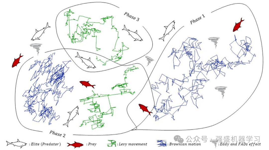 海洋捕食者算法(MPA)-SCI一区高被引算法-公式原理详解与性能测评 Matlab代码免费获取_海洋捕食者算法mpa-CSDN博客