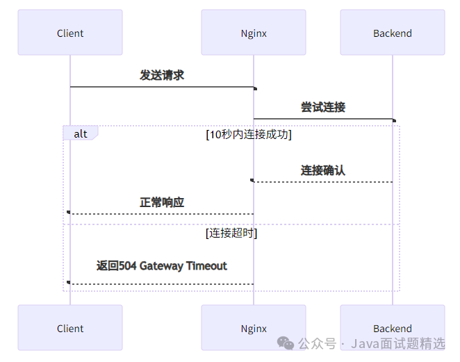 如何在 Nginx 中设置超时时间：全面指南与配置示例_nginx 配置超时时间-CSDN博客