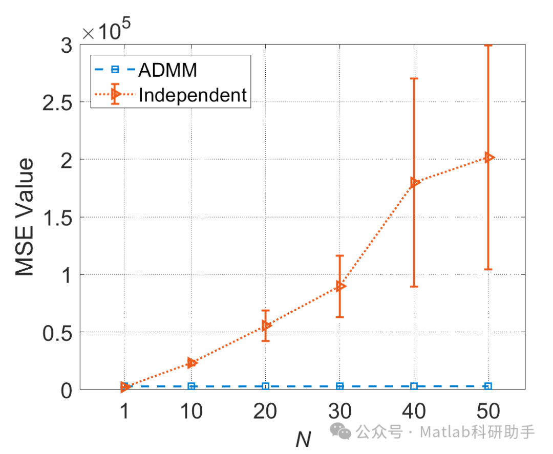 在边缘计算中协作回归学习的分布式ADMM方法附Matlab代码-CSDN博客