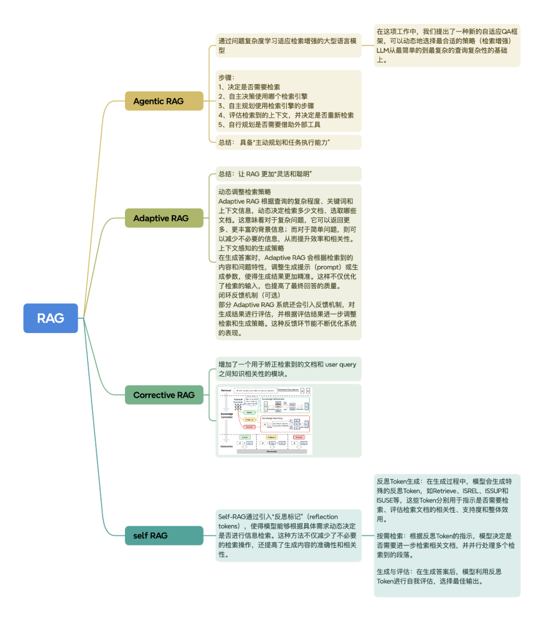 RAG系列：多种RAG优化策略-CSDN博客