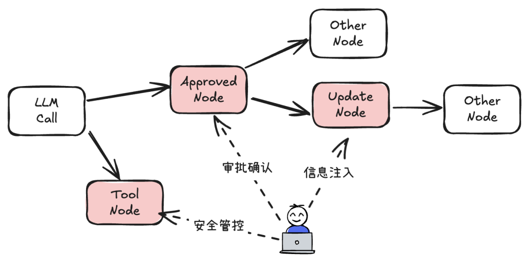 【AI大模型教程】彻底说清 Human-in-the-Loop：企业级 Agent 系统的关键挑战与LangGraph解法【上】-CSDN博客