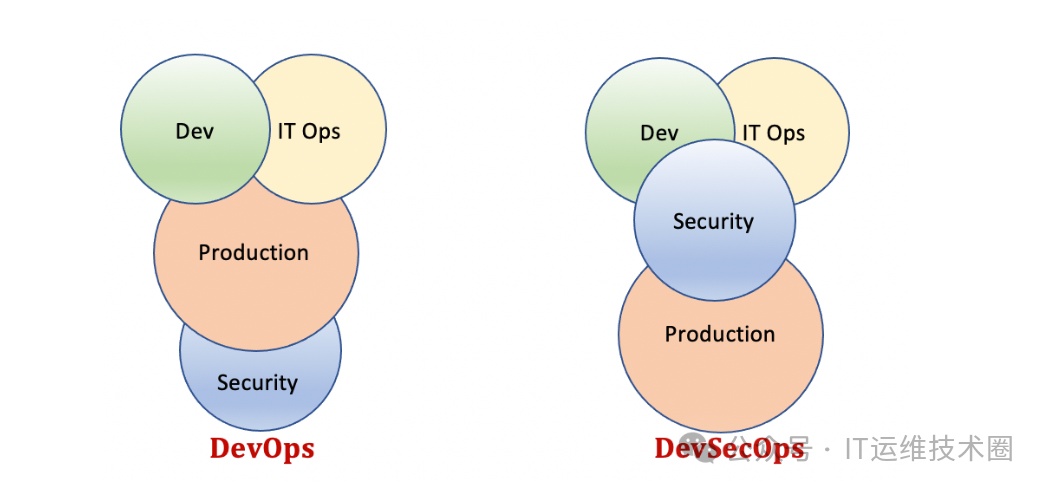 DevSecOps史上最强解释-CSDN博客
