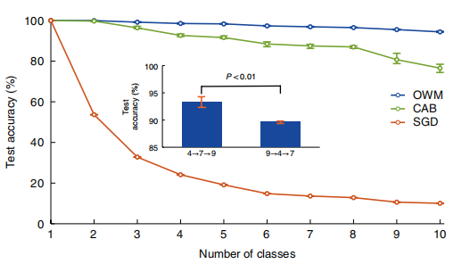 【连续学习之OWM算法】2019年Nature期刊论文Continual learning of context-dependent processing in neural networks ...
