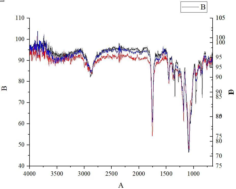 傅里叶红外（FT-IR）：Origin数据处理、光谱绘图、曲线优化、图形美化 _ftir数据处理-CSDN博客