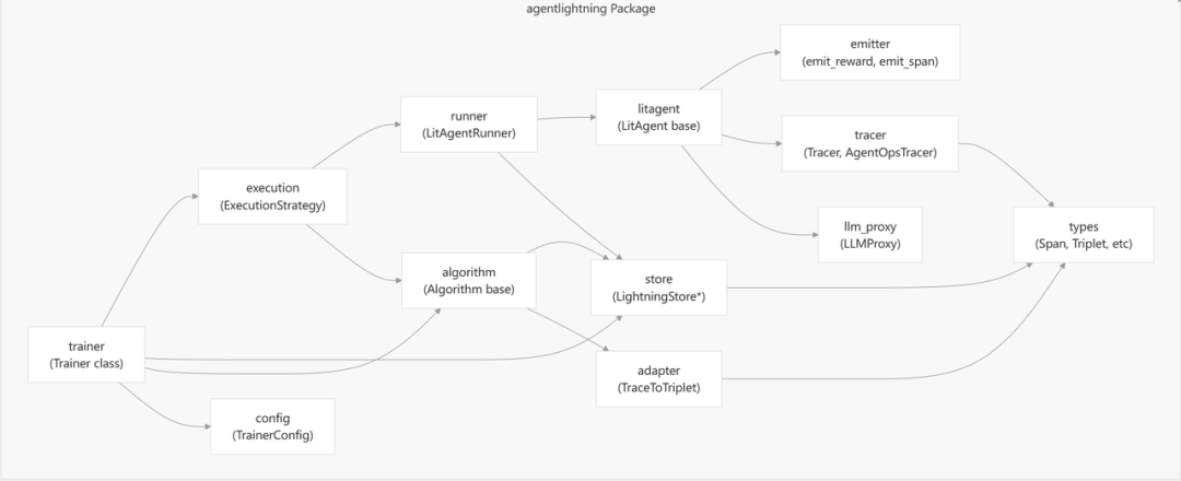 从零开始掌握Agent-Lightning：基于LangGraph的SQL-Agent强化学习实战教程！_鈥孉gent lightning-CSDN博客