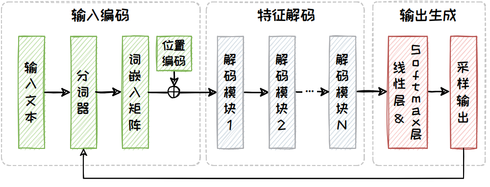【建议收藏】一文读懂Transformer架构：大模型三大核心架构深度拆解_decoder only transformer-CSDN博客