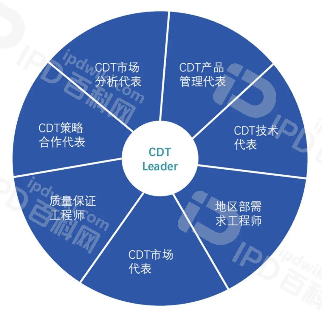 IPD推进中关键角色与岗位（十）通过LCDT确定产品商业设想和开发目标，避免产品盲目开发_cdt pdt-CSDN博客