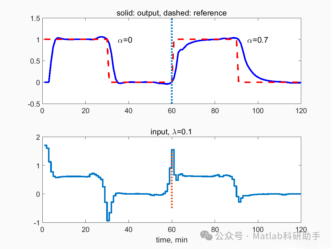 【MPC】模型预测控制 (MPC)之动态矩阵控制研究附Matlab代码_模型预测控制(mpc)-CSDN博客