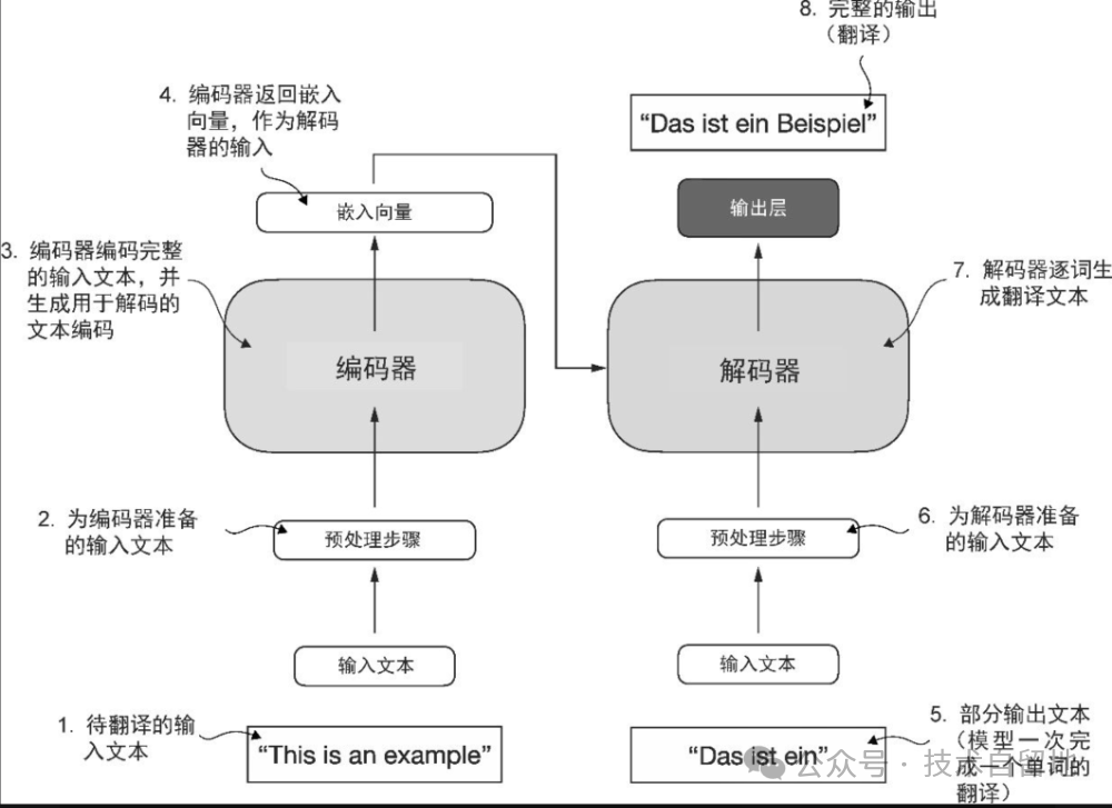 一文讲清楚大模型中8个关键词及原理：LLM、Transformer、GPT、Bert、预训练、微调、深度学习、Token-CSDN博客