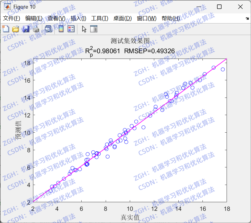 Matlab BiTCN-BiGRU-Attention的多变量回归预测 Matlab (多输入单输出)-CSDN博客