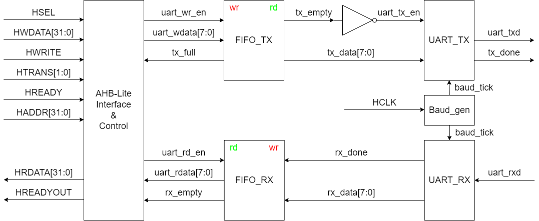 【数字IC&FPGA项目】AHB_UART-FIFO控制器设计_ahb uart-CSDN博客