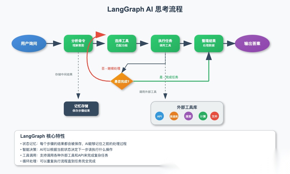 LangGraph大模型Agent开发教程（超详细）从零基础到精通，看这一篇就够了！_langgraph开发教程-CSDN博客
