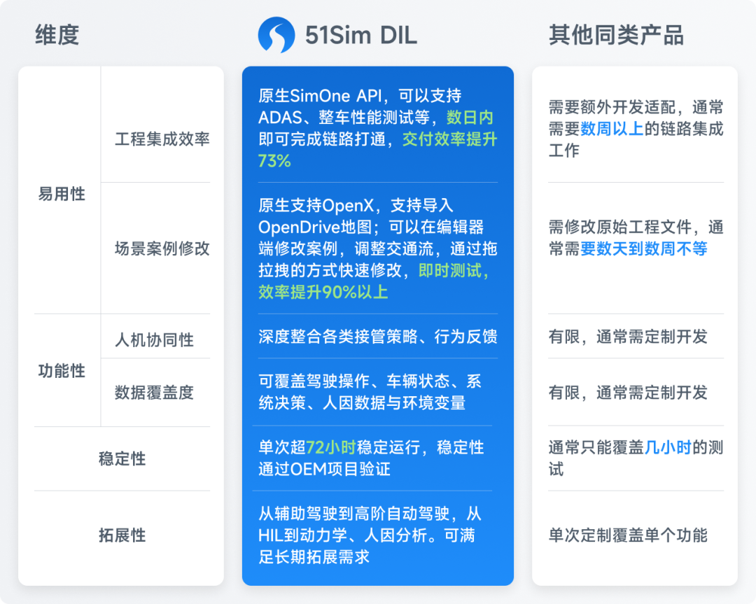 51Sim驾驶员在环 (DIL) 解决方案，重塑端到端时代人机共驾验证_dil测试-CSDN博客