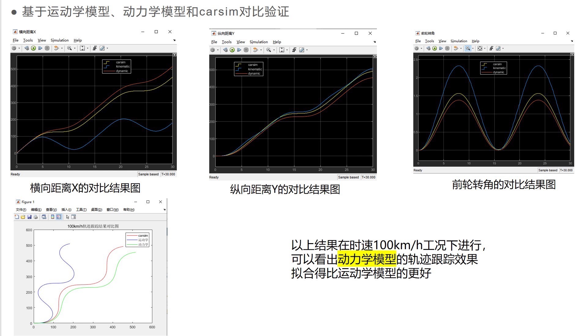 MPC轨迹跟踪：基于运动学与动力学Carsim&Simulink联仿-CSDN博客