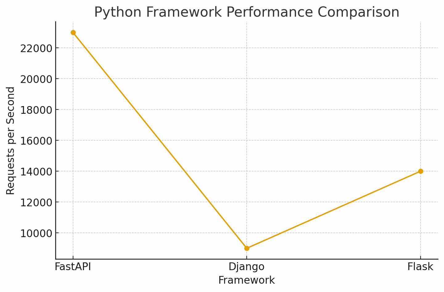 三大 Python 框架全面对比：FastAPI、Django、Flask（2025 深度解析）_flask fastapi-CSDN博客