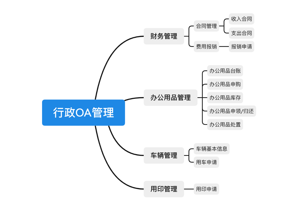 企业标配的管理系统有哪几个？OA、CRM、HR、ERP你都了解吗？_企业erp管理系统-CSDN博客