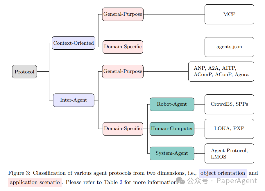 4大类AI Agent协议框架全面综述_大模型的多agent领域 agora是什么-CSDN博客