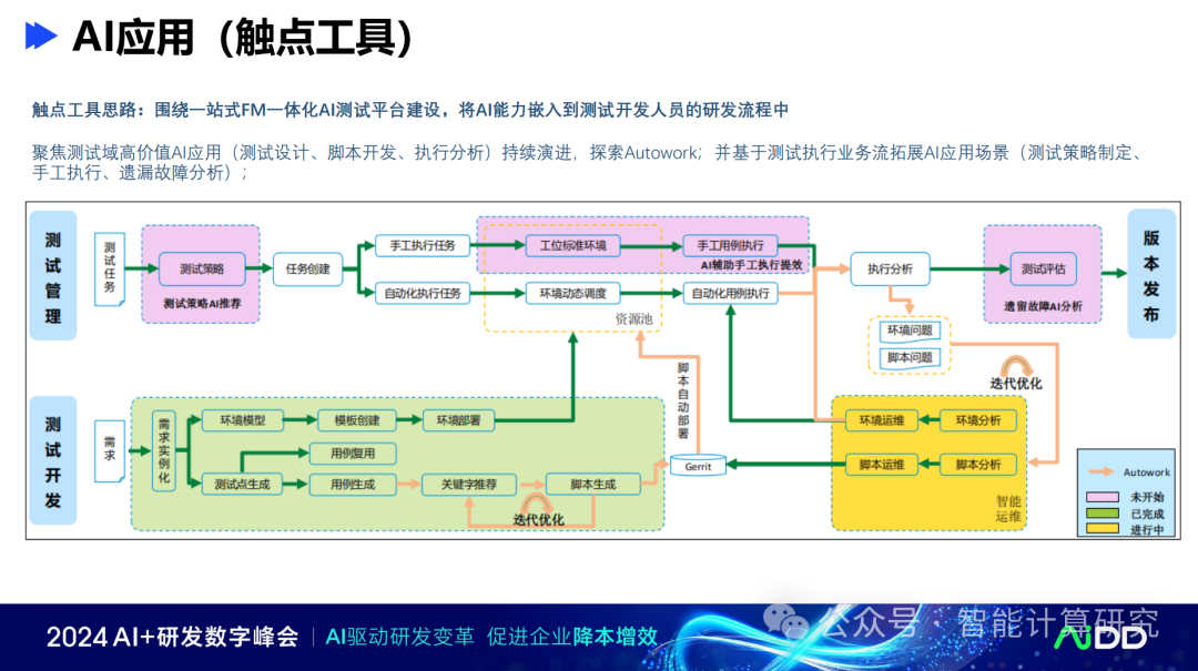 报告下载丨AiDD-人工智能行业2024AI+研发数字峰会：AI辅助测试开发端到端研发提效-CSDN博客