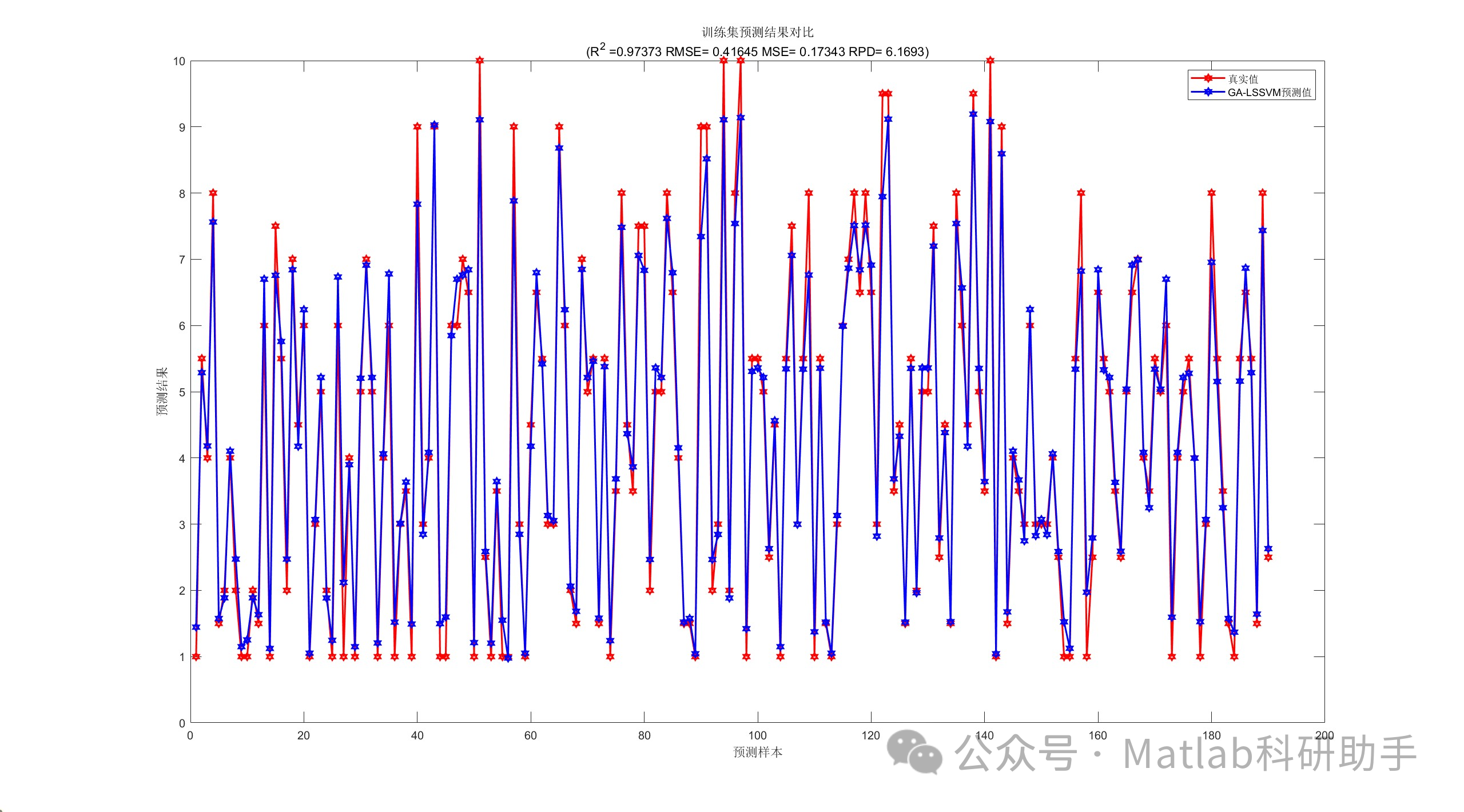 【GA-LSSVM预测】基于遗传算法优化最小二乘支持向量机的回归预测附MATLAB代码_svm 遗传算法 克服-CSDN博客