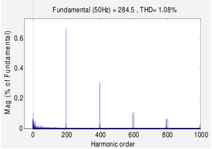 【单相半波PWM逆变器】在电压源变流器中使用IGBT /二极管模块的作用及使用Powergui / FFT工具对PWM波形进行谐波分析研究（Simulink仿真实现）_powergui fft ...