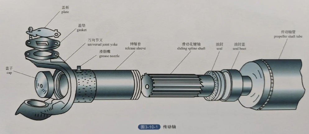 DFMEA分析案例之等速万向节传动轴系统_dfmea结构树分析案例-CSDN博客