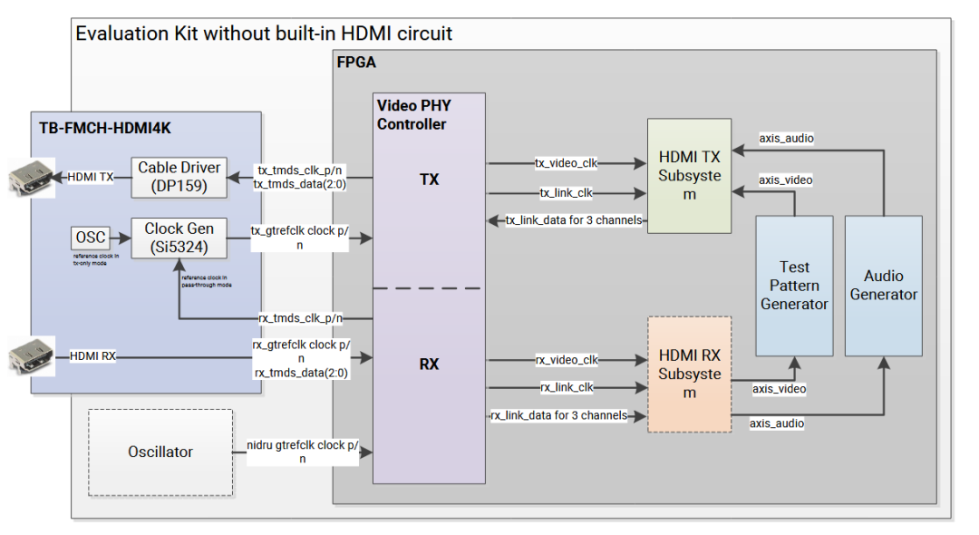 基于FPGA实现视频系列—1、HDMI视频的几种实现方式_fpga hdmi-CSDN博客