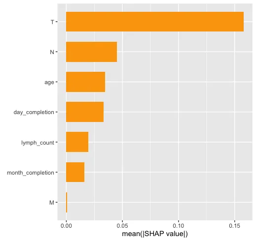 SHAP (SHapley Additive exPlanations)及DALEX预测单样本变量情况和shapviz可视化学习-CSDN博客
