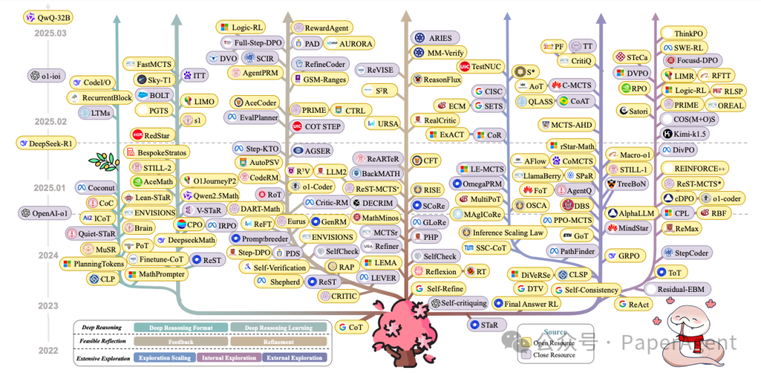 一篇85页的面向推理型大模型的Long-CoT技术最新综述_longcot review-CSDN博客