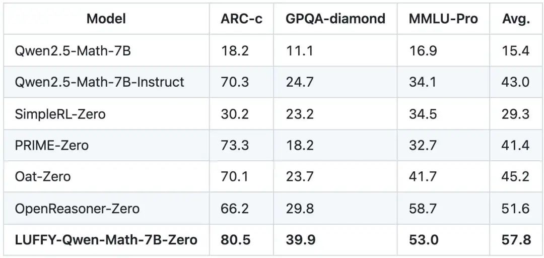 RL也能请“场外大神”？LUFFY打破模仿僵局，平衡探索与学习，解锁深度推理新境界！-CSDN博客
