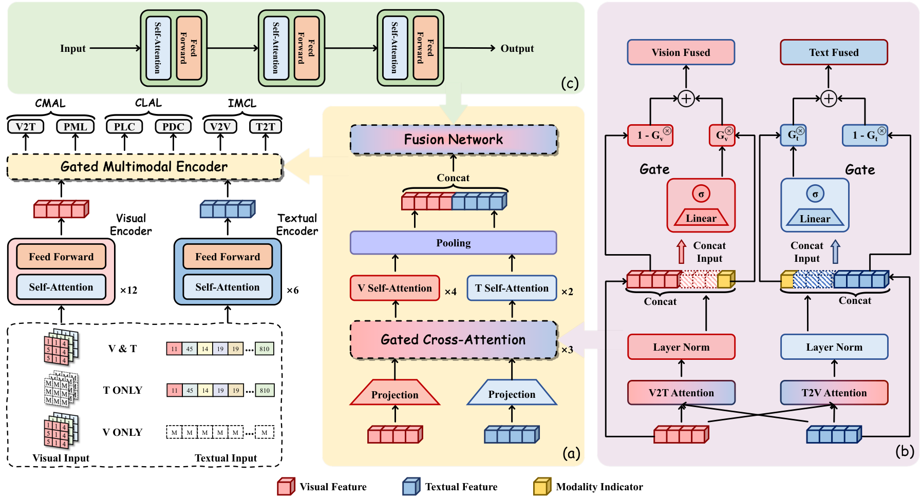 UniECS Unified Multimodal E-Commerce Search Framework with Gated Cross-modal Fusion-CSDN博客