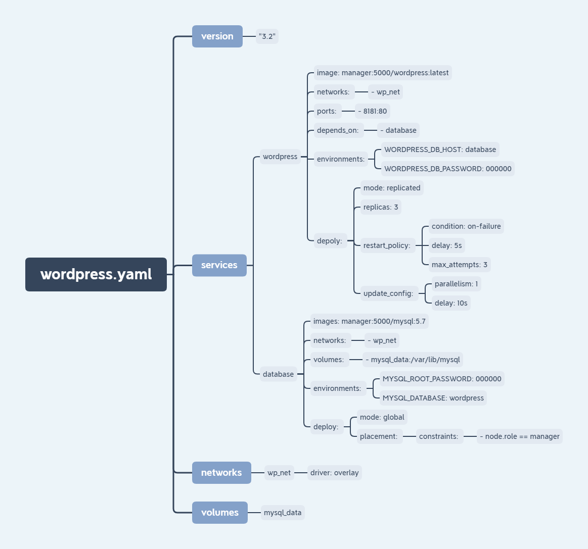 18、wordpress博客_wordpress mysql docker --link-CSDN博客