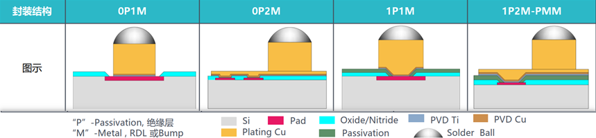 一文读懂Bumping的核心技术和种类0P1M, 2P2M是什么意思_1p1m封装工艺-CSDN博客