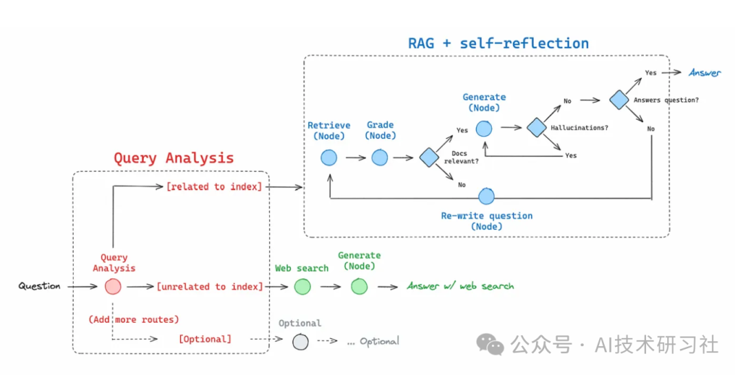 手把手构建Agentic问答系统：自适应RAG + LangGraph实战教程_怎么用adaptive rag写一个问答系统-CSDN博客