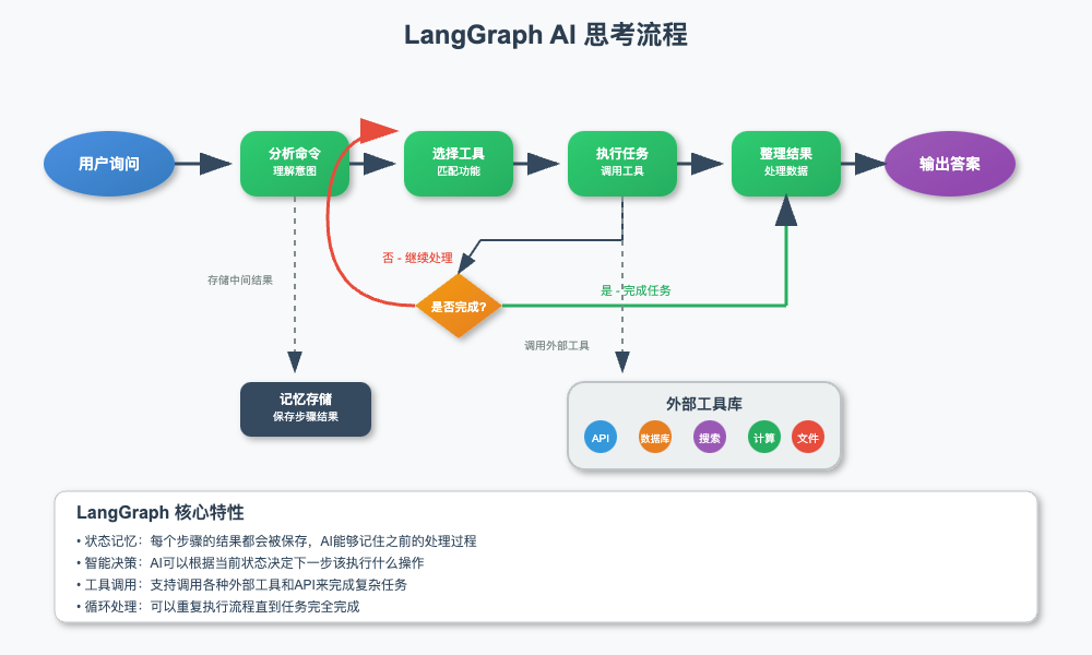 必学收藏！LangGraph + ReAct Agent：手把手教你从零构建智能体系统，附国内优化模板_langgraph-up-react-CSDN博客