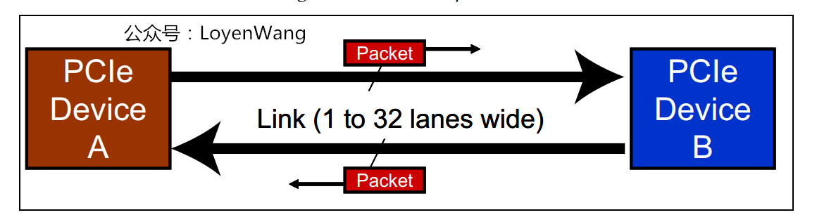 Linux PCI驱动框架分析（一）_linux pcie-CSDN博客