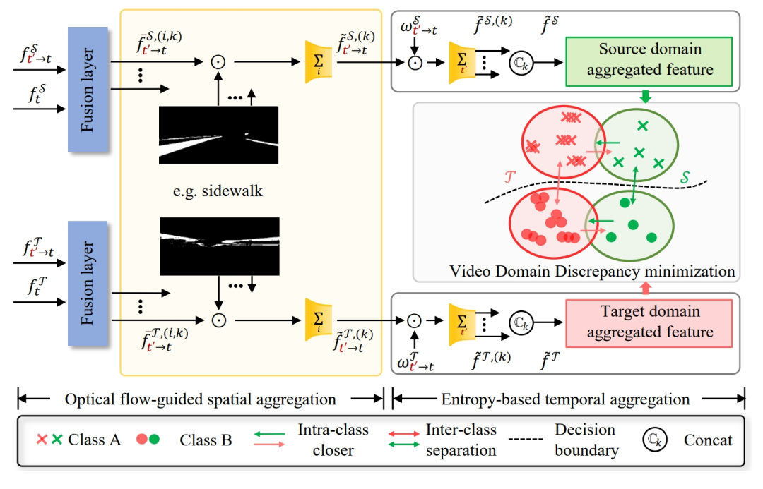 TPAMI 2025 | 首个统一图像与视频的领域自适应语义分割框架：QuadMix 刷新多项基准性能-CSDN博客