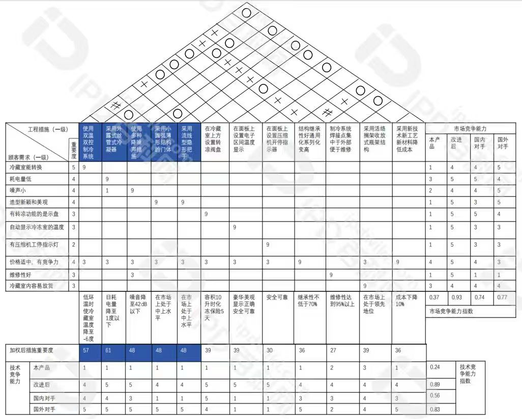 IPD的分析工具与模型（三）QFD建立需求（质量）与产品功能的对应性，产品功能锚定用户心智_需求分析方法kano qfd-CSDN博客