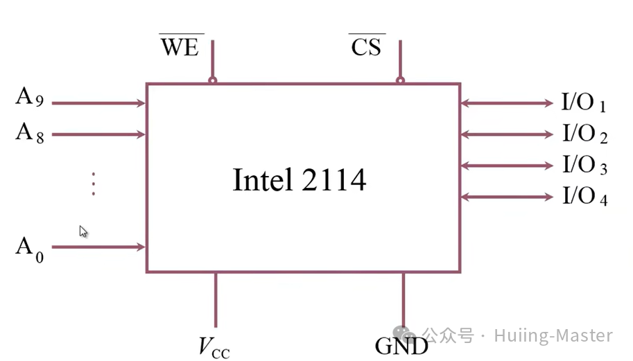 计算机组成原理———存储器精讲＜6＞典型静态RAM芯片Intel2114芯片讲解-CSDN博客